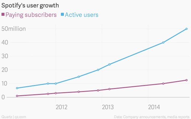 Ecco come Spotify è diventata un'azienda da 10 miliardi - Raffaele Gaito