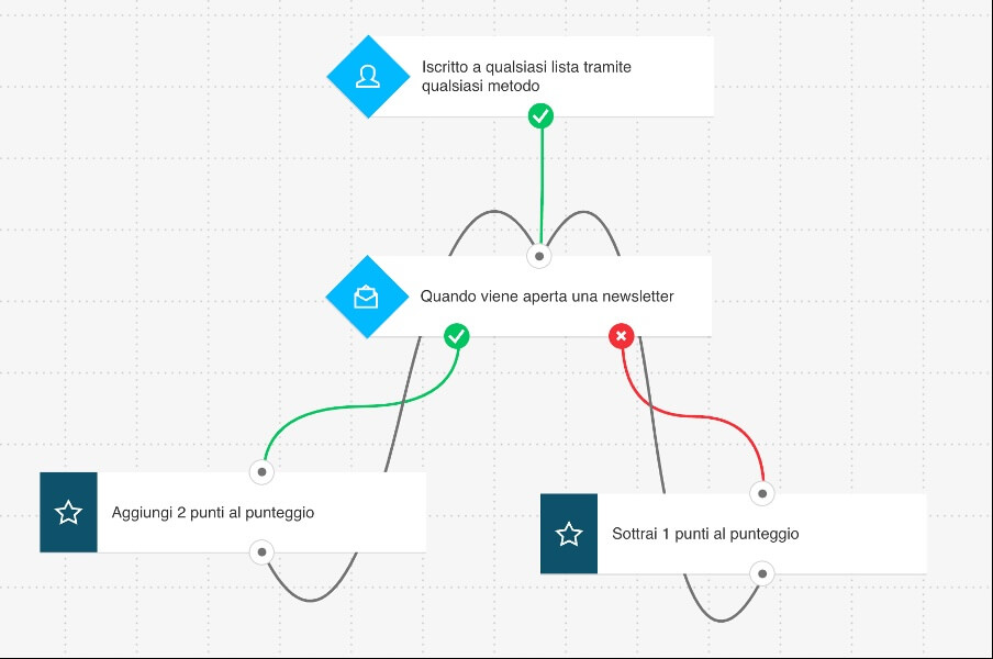 L’IA sta sostituendo la Marketing Automation? - Raffaele Gaito