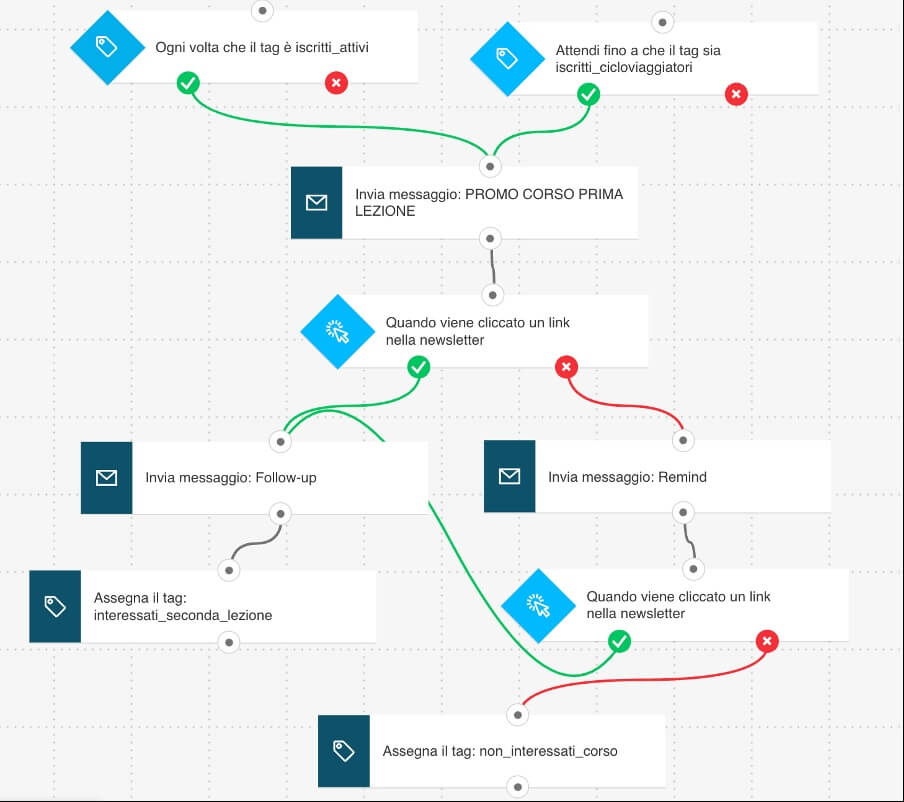 L’IA sta sostituendo la Marketing Automation? - Raffaele Gaito